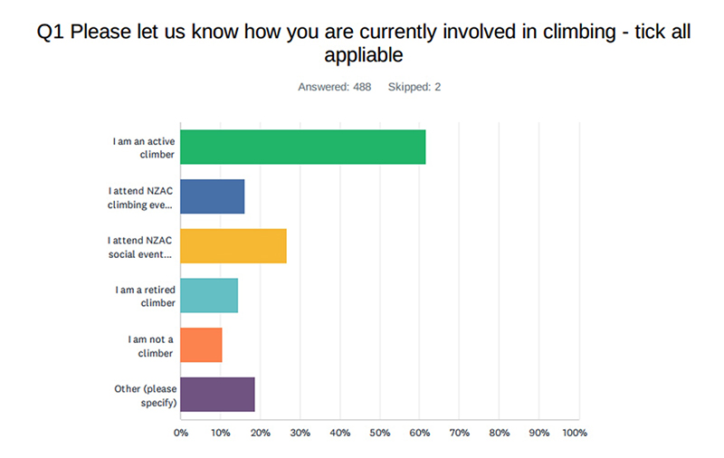NZAC Annual Membership Survey 2023 Results | NZAC