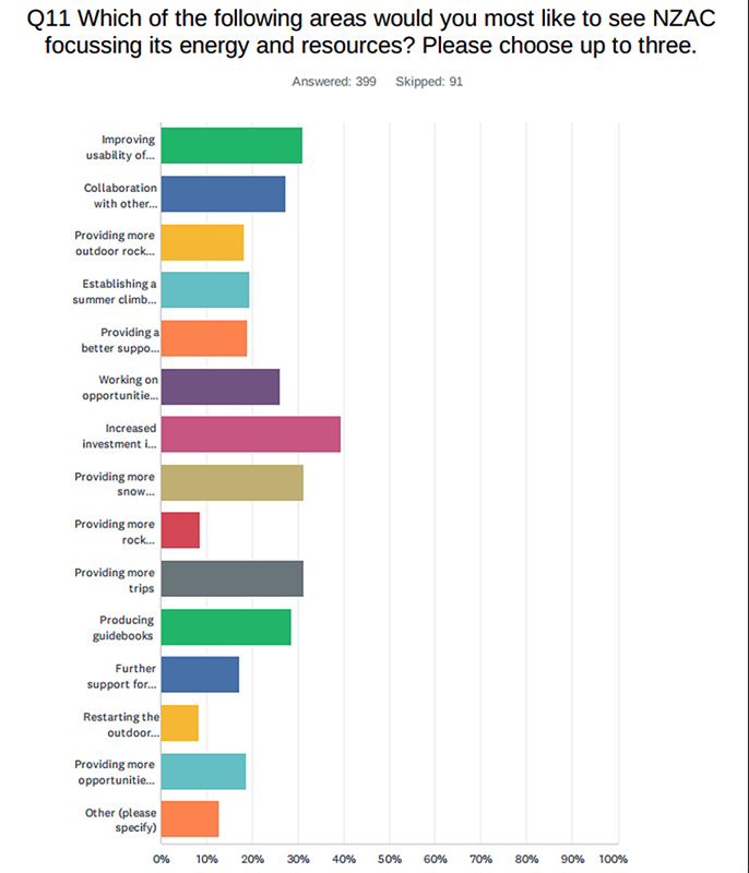 NZAC Annual Membership Survey 2023 Results | NZAC